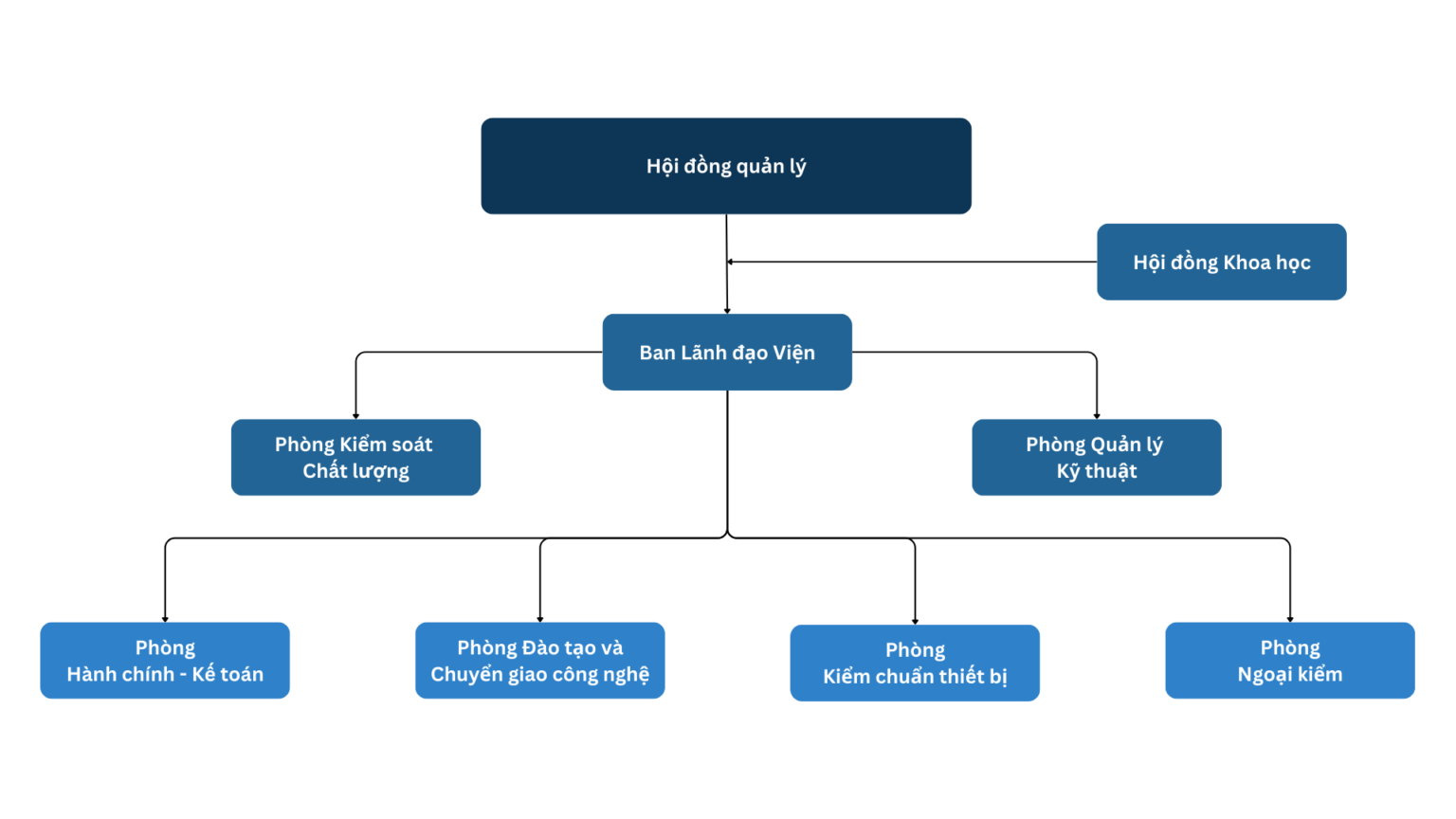 Sơ đồ tổ chức - Vinatac